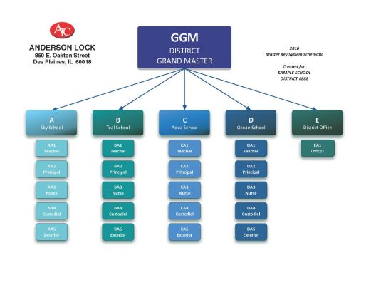 What is a Master Key System and How Does it Work? - Anderson Lock