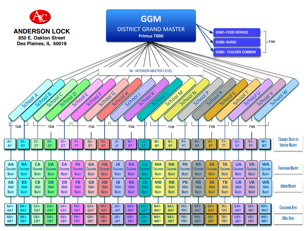Master Key Systems - Anderson Lock